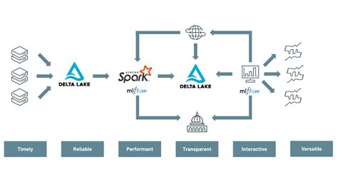 Modernizing Risk Management With Spark Sql Databricks Blog