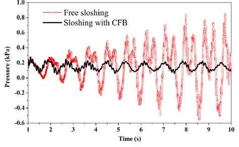 Dynamic Pressure Of Sloshing With Cfb Compared To That Of Free Sloshing Download Scientific