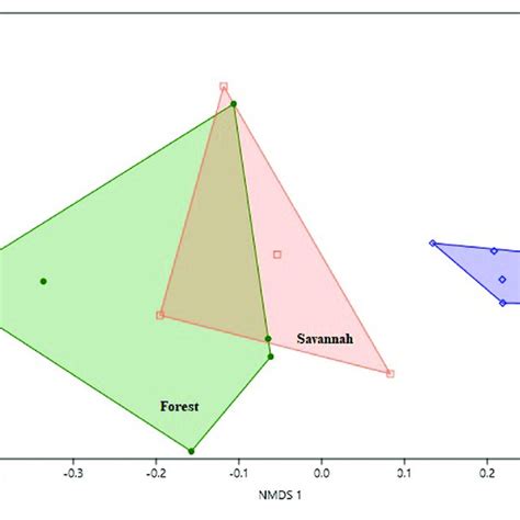 Non Metric Multidimensional Scaling Nmds Ordination Plot Displaying Download Scientific