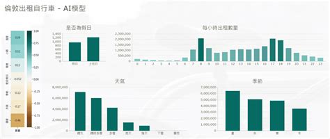Smart開發平台的python應用：ai預測、圖表繪製、資料來源