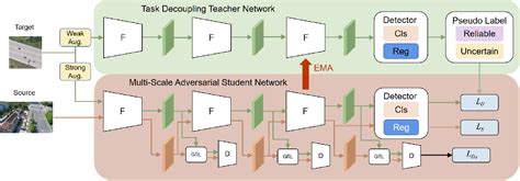 Figure 1 From Cross Domain Remote Sensing Image Object Detection Based On Multi Scale Domain