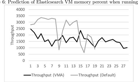 Figure 6 From Self Managed Virtual Machine Scheduling In Cloud Systems Semantic Scholar