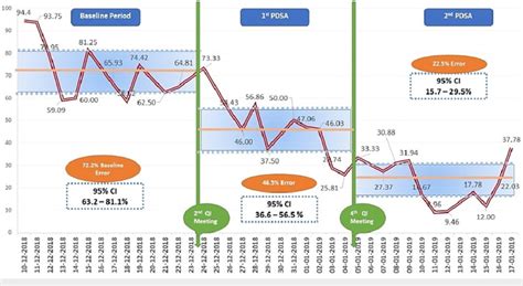 Run Chart Showing Prescription Error Trends Through Baseline And Pdsa