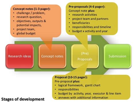 Proposal Development Process