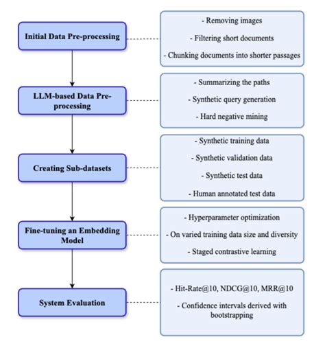 Enhancing Retrieval Systems With Domain Adaptation Modulai