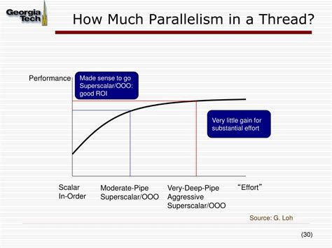 Ppt Thread Level Parallelism Tlp Powerpoint Presentation Free Download Id6286157