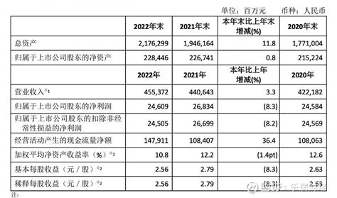 中国太保2022年净利润24609亿元，同比下降83 乐居财经 刘治颖 3月26日， 中国太保 601601sh发布2022年年度