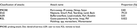 Table 2 From Semi Supervised Tri Adaboost Algorithm For Network