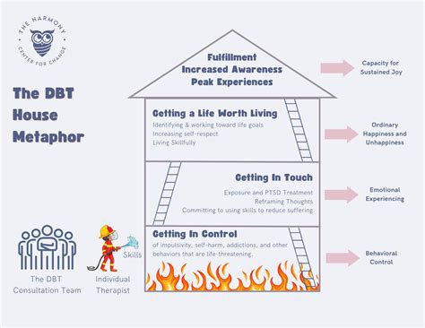 Comprehensive DBT For Adults The Harmony Center For Change