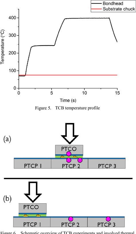 Figure 5 From Thermal Compression Bonding Understanding Heat Transfer By In Situ Measurements