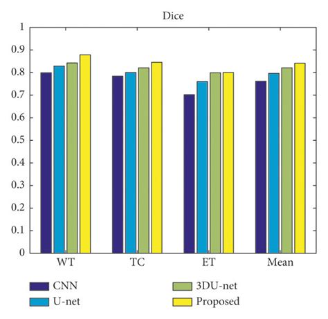 Segmentation Comparison Of Each Model On Different Indicators Download Scientific Diagram