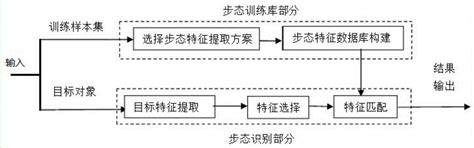 Gait Identification Identity Authentication Method Based On Feature