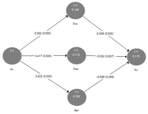 The Result Of Exploring The Dimension Relationship Of The Proactive