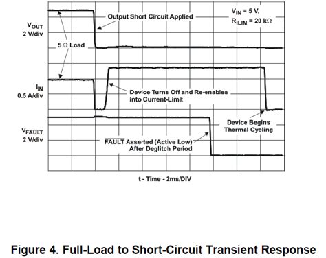 TPS The Fault Condition To Trigger Device Turn Off Power Management Forum Power
