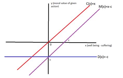 Normative Ethics Rights Consequentialism Deontology The Network