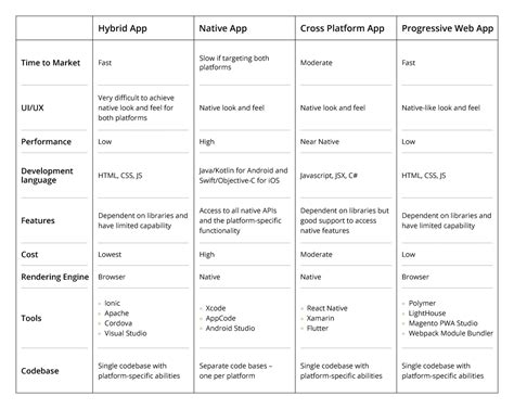 things to consider when choosing mobile app technology stack
