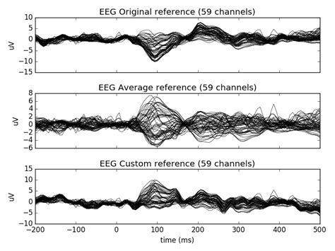 re referencing the eeg signal — mne 0 14 1 documentation