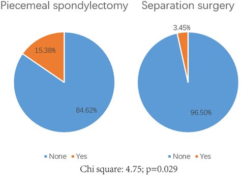 Comparison Of The Complication Rate Postoperatively Between Piecemeal