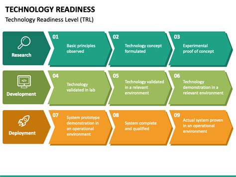 Technology Readiness Level