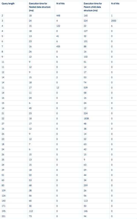 Choosing The Right Elasticsearch Index Data Structure Dixa