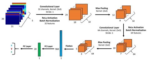 Cnn Architecture Used For The Regression Network Download Scientific Diagram