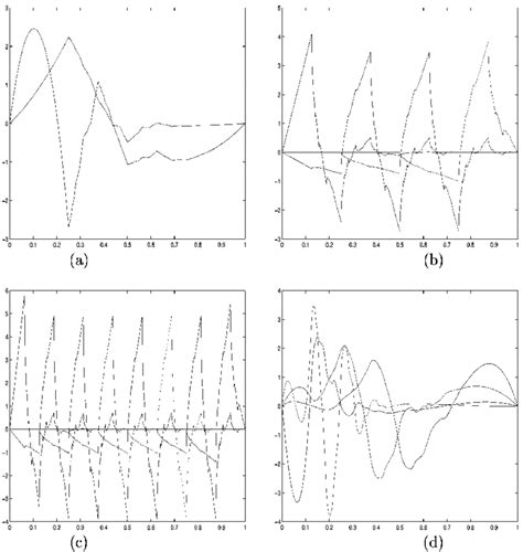 orthonormal daubechies wavelet functions with homogeneous boundary