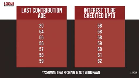 Pf Interest Rate कैलकुलेशन के 5 महत्वपूर्ण नियम Labour Law Advisor