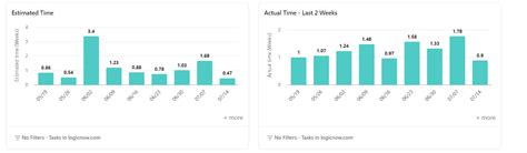 Create Stacked Bar Chart To Report On Estimated And Actual Hours Ask The Community Asana Forum