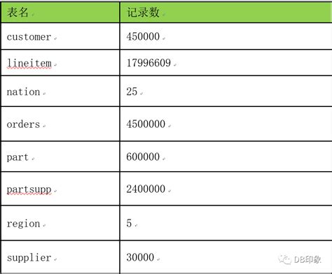 postgresql数据库olap测试tpch安装部署详解 墨天轮