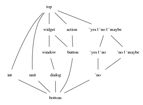 Polymorphism For Beginners Thomas Leonard S Blog