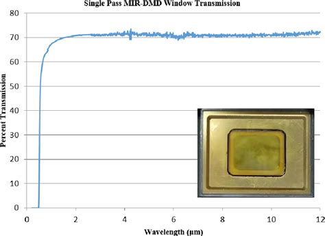 Figure 2 From Mid Infrared Compressive Hyperspectral Imaging Semantic Scholar