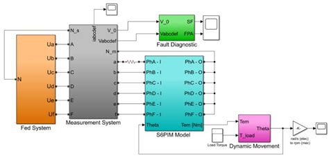 Symmetrical Six Phase Induction Motor Stator Faults Diagnostics Approach Immune To Unbalanced