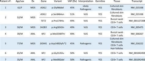 Myeloid Patients With Variants Confirmed As Germline Origin With Tumor