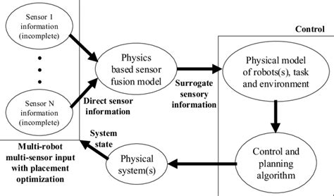 An Architecture For Multi Robot Cooperative Sensing Download