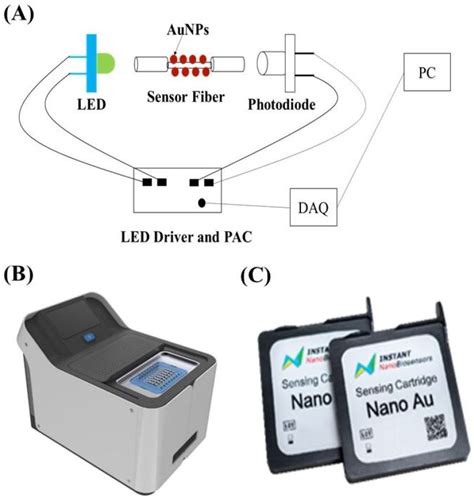 Biosensors Mdpi On Linkedin Article Mdpi Microfluidic Aptasensor Chip Biosensors Sensors…