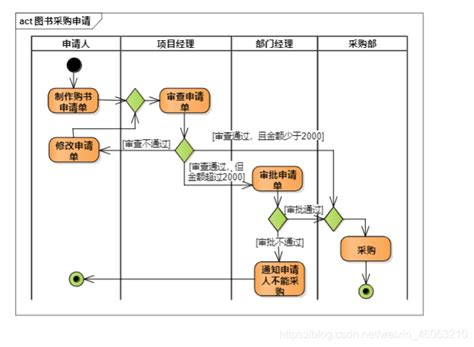 Uml面向对象分析与设计（第二版）答案三uml2面向对象分析与设计谭火彬课后答案 Csdn博客