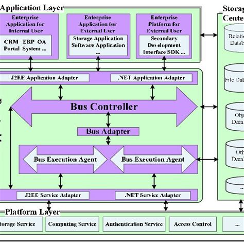 Pdf Design And Implementation Of Hybrid Cloud Computing Architecture Based On Cloud Bus