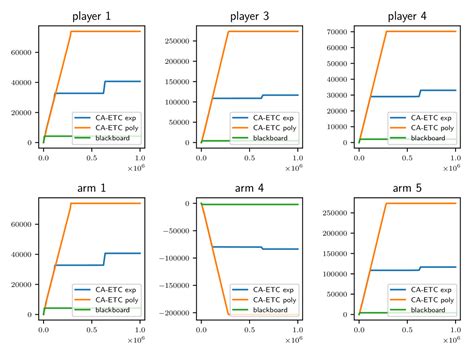 Explore Then Commit Algorithms For Decentralized Two Sided Matching Markets Ai Research Paper