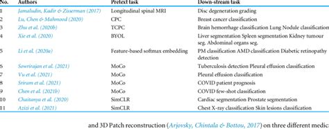 Summary Of Contrastive Self Supervised Learning Methods In Medical Imaging Download