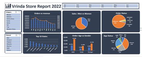Data Analysis Of Vrinda Store Using Microsoft Excel Venkatesh Kadari Posted On The Topic