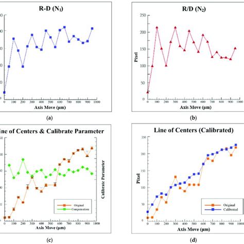 measurement results of the proposed algorithm variation of a value