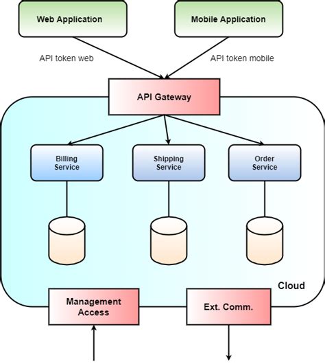 Secure Microservices