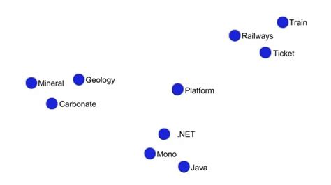 Distributional Semantics Simplified How To Understand Language