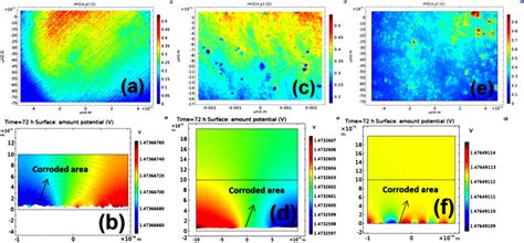 Finite Element Simulation Of Corrosion Process By Comsol Software A