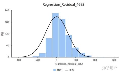 深度解析 多元线性回归模型（超详细适用条件检验、软件操作及结果解读） 知乎