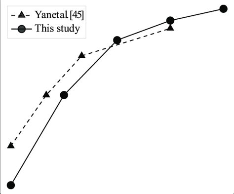 Variation Of The Repose Angle θ With The Static Friction Coefficient μ Download Scientific