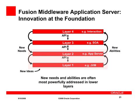 Roadmap For Fusion Middleware Application Server Infrastructure Ppt