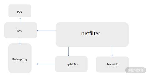 运维36讲第26课：防火墙：iptables企业级安全策略根据公司业务架构需求配置系统iptables的策略 Csdn博客