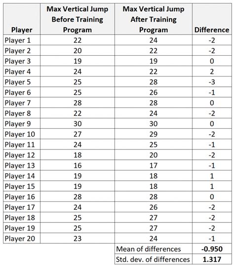 Paired Samples T Test Definition Formula And Example