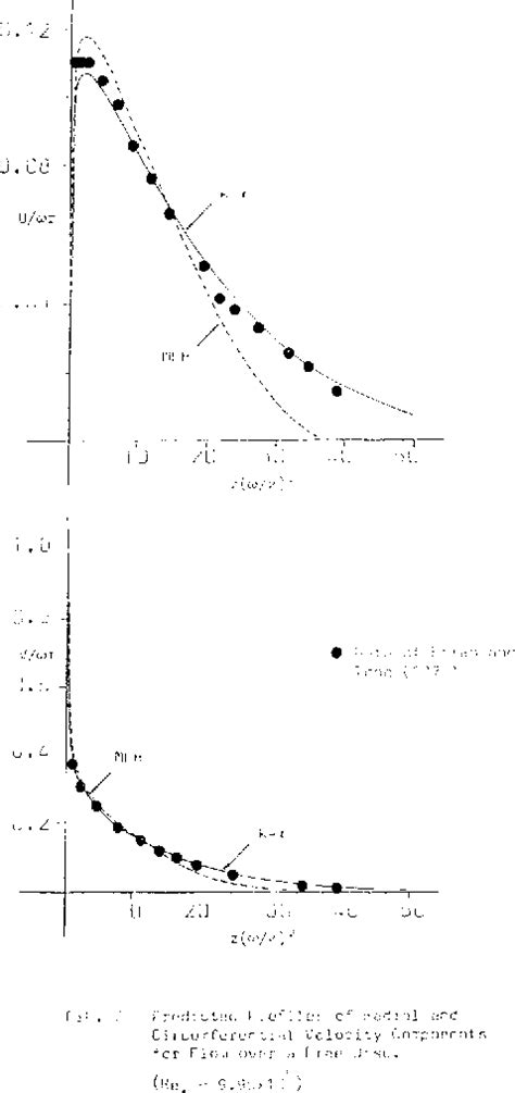 Figure 3 From Application Of A Low Reynolds Number K E Turbulence Model To High Speed Rotating